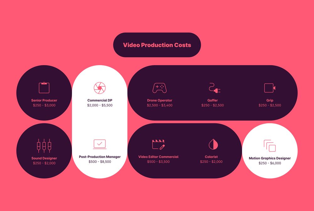 Everything You Need To Know About Video Production Costs